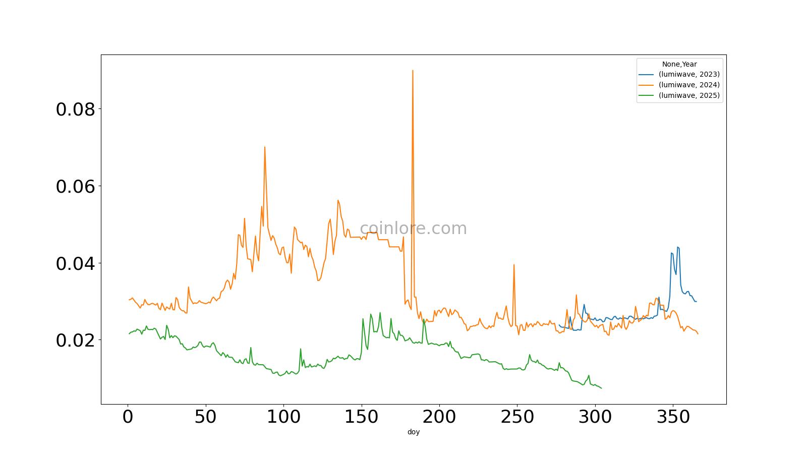 LumiWave Historical year over year chart