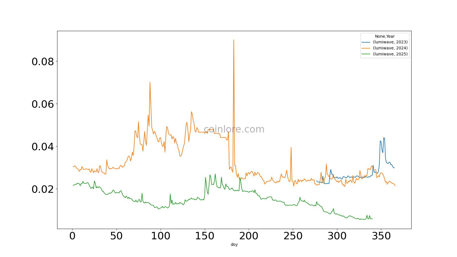 LumiWave Year over year price