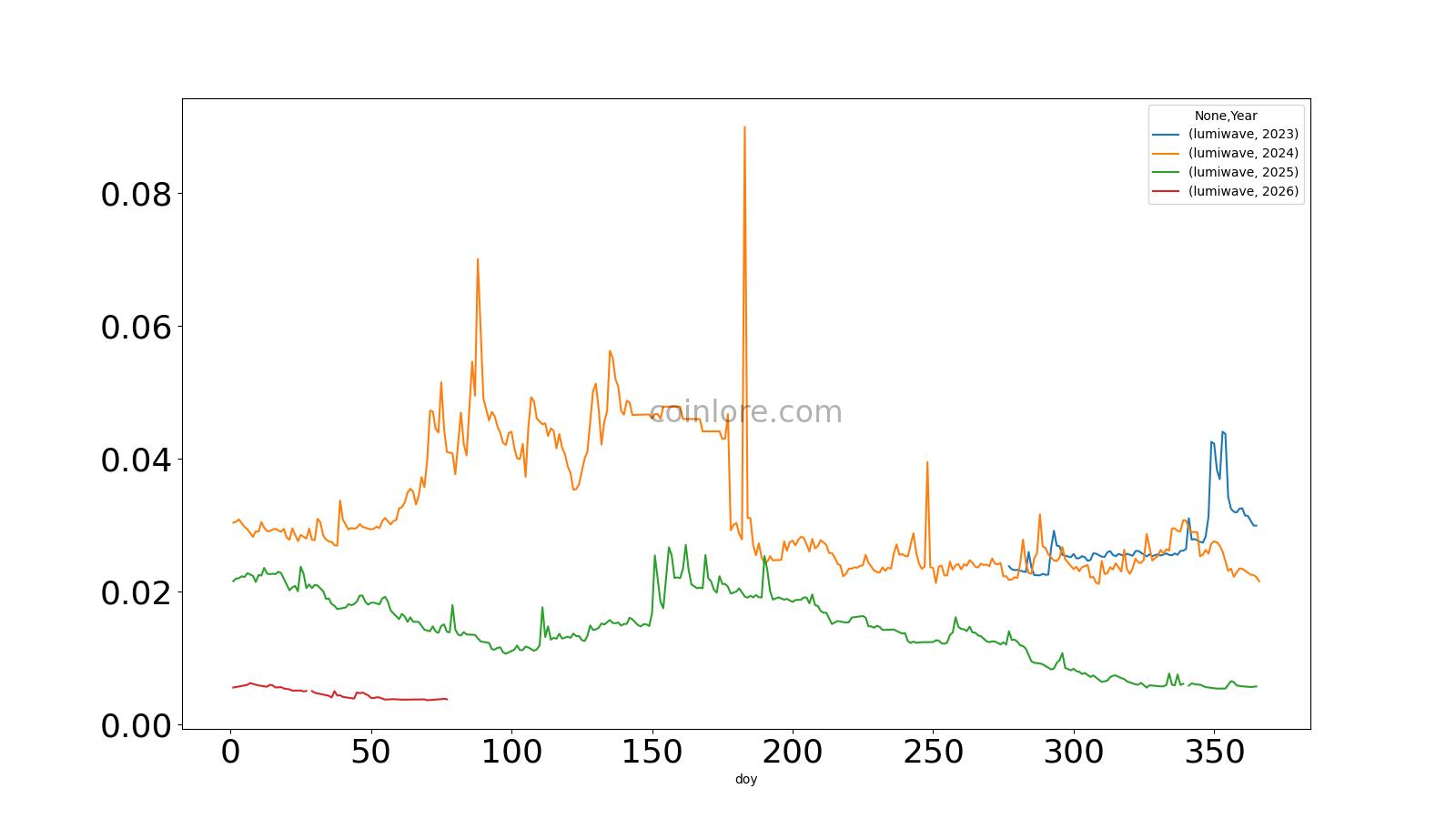 LumiWave курс год за годом