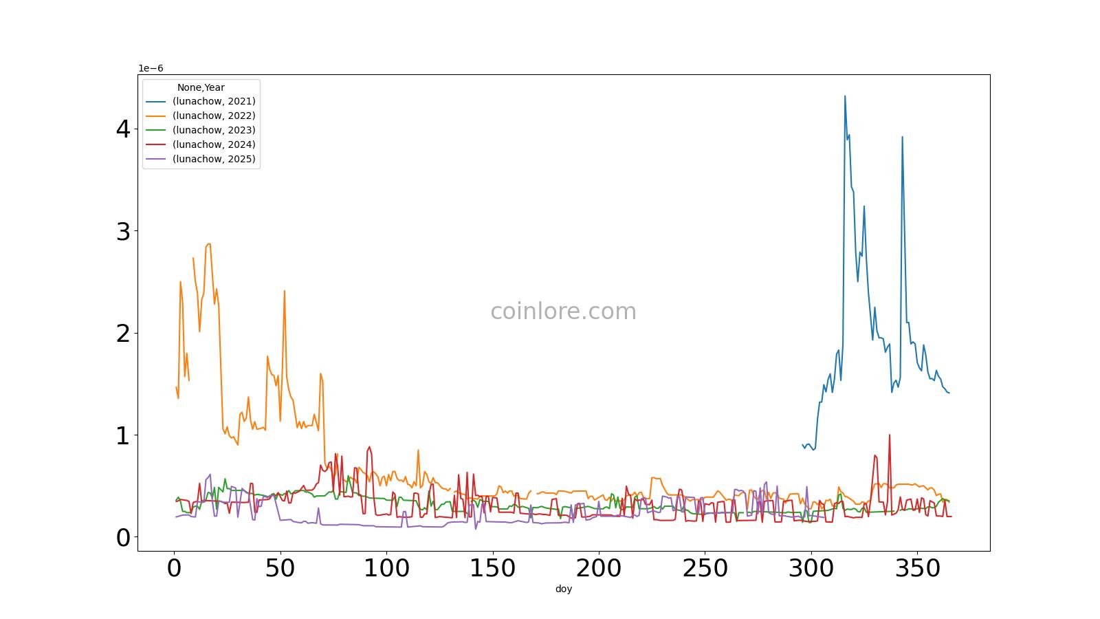LunaChow Historical year over year chart