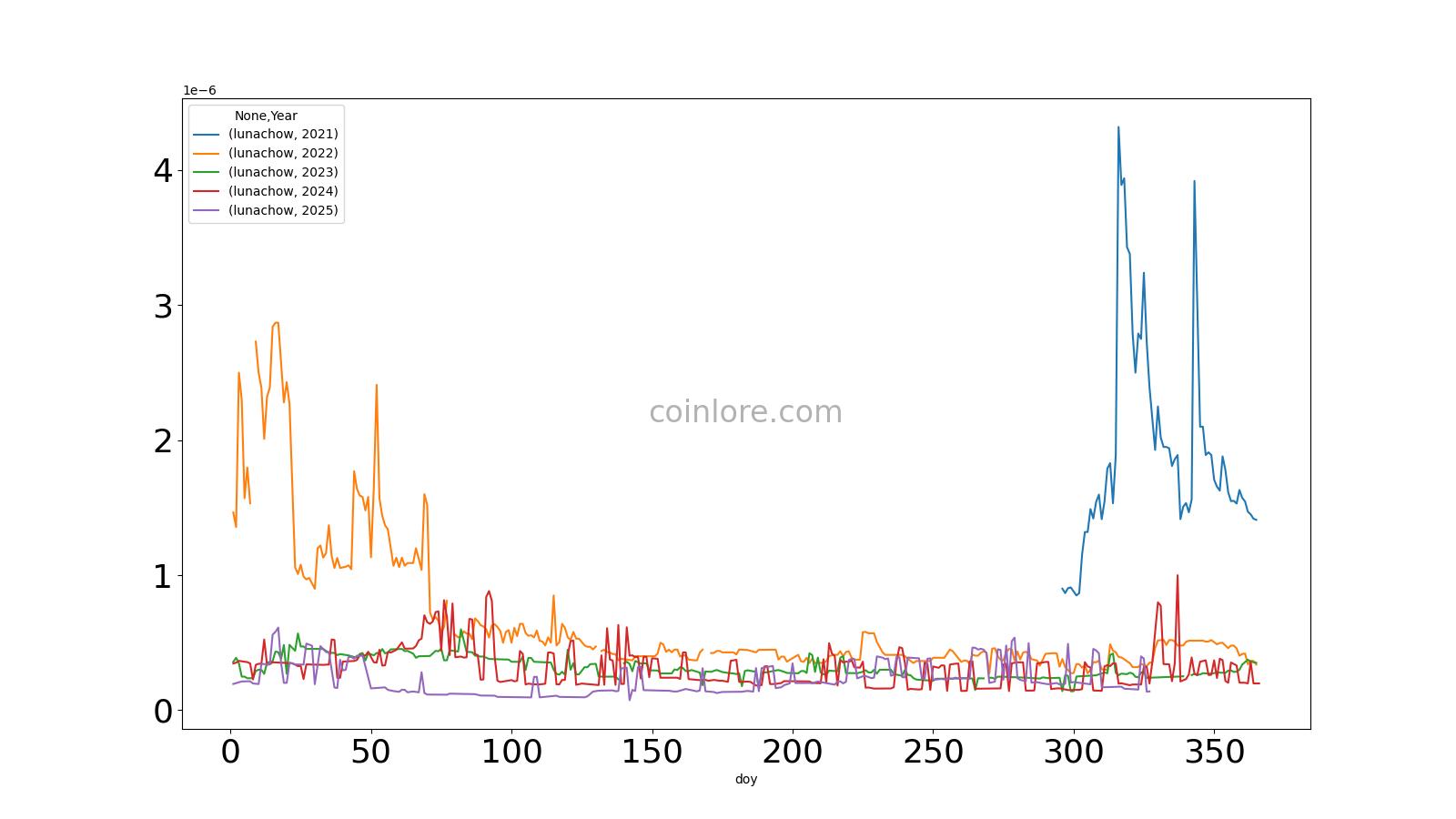 LunaChow Historical year over year chart