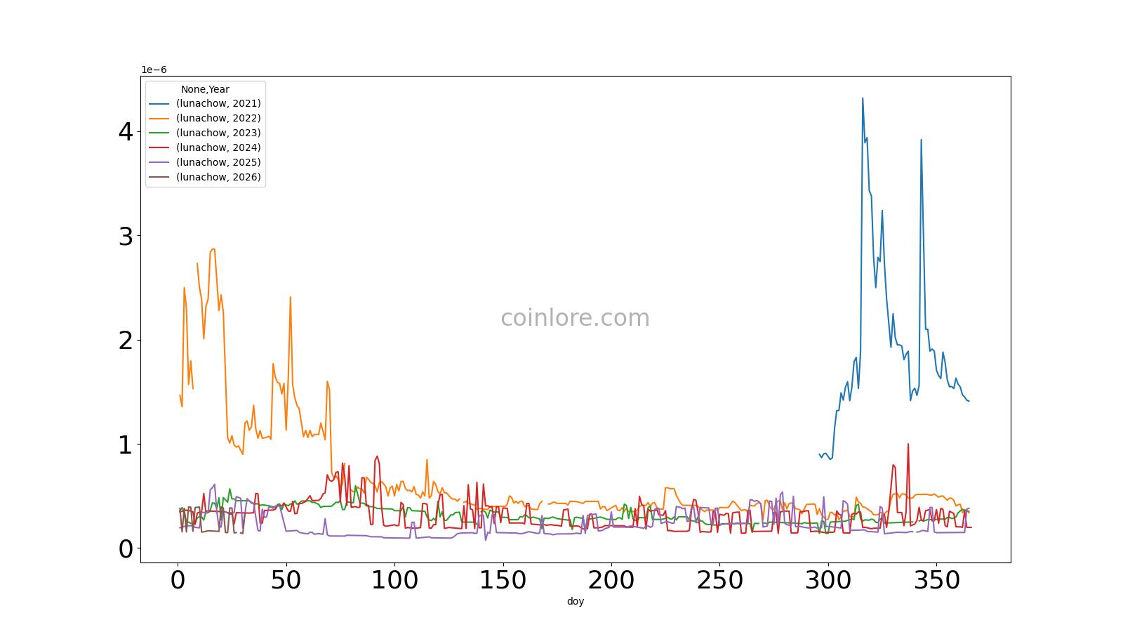 LunaChow курс год за годом