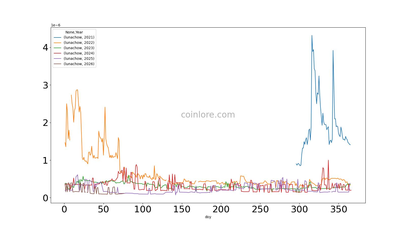 Precio año a año de LunaChow