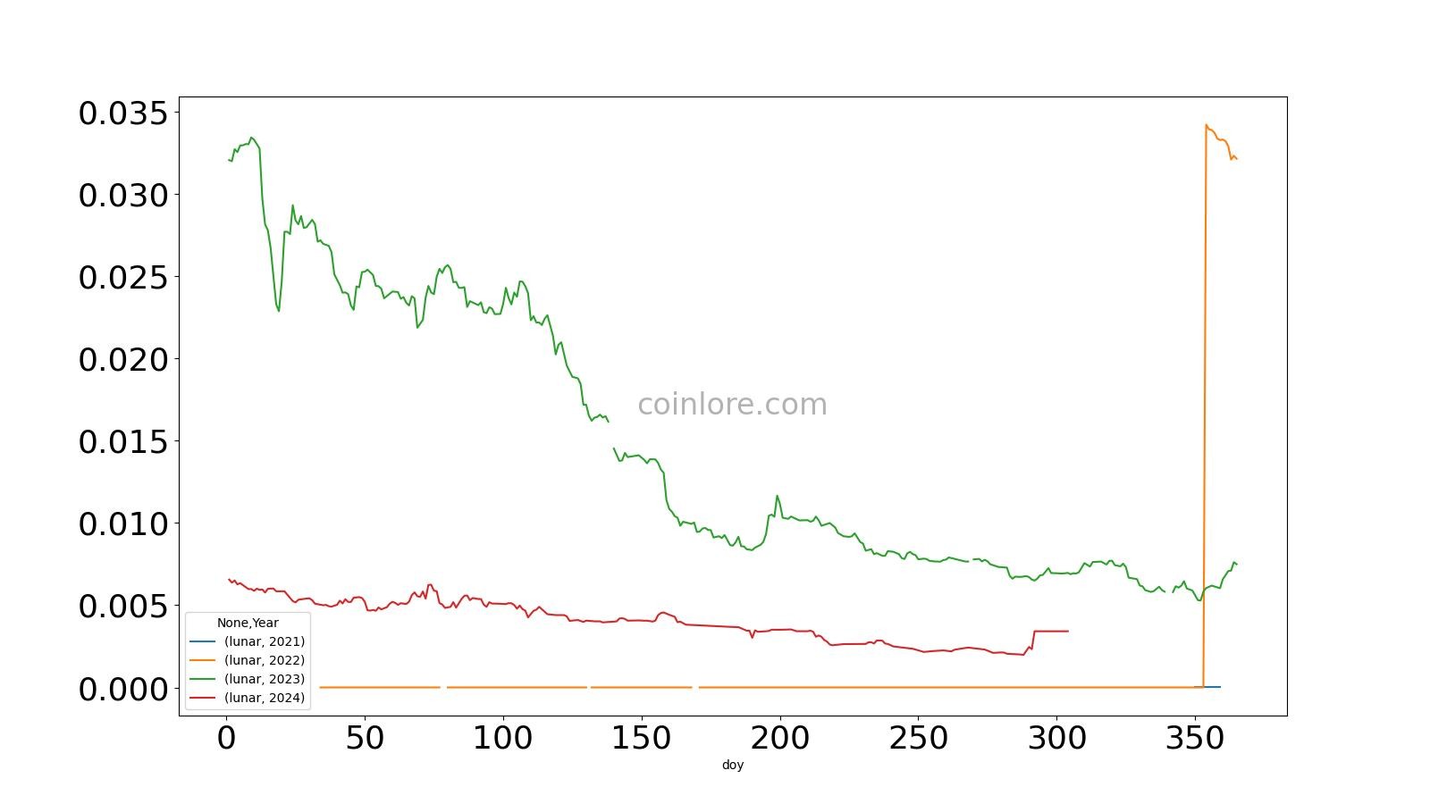 Year Over Year Lunar Price
