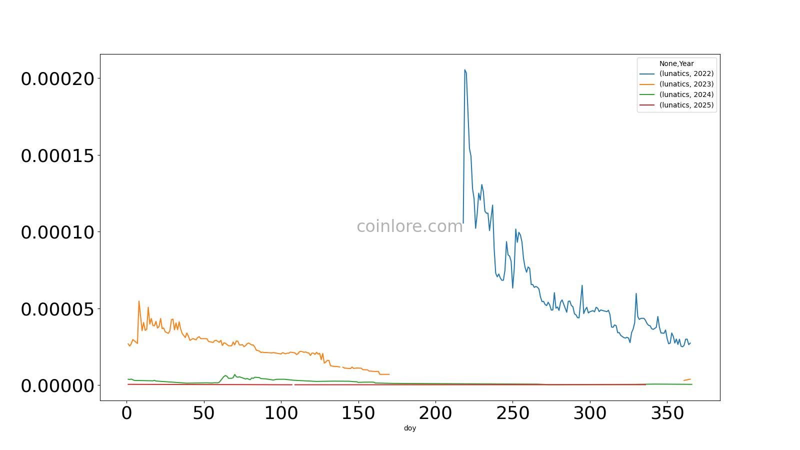 Year Over Year Lunatics Price