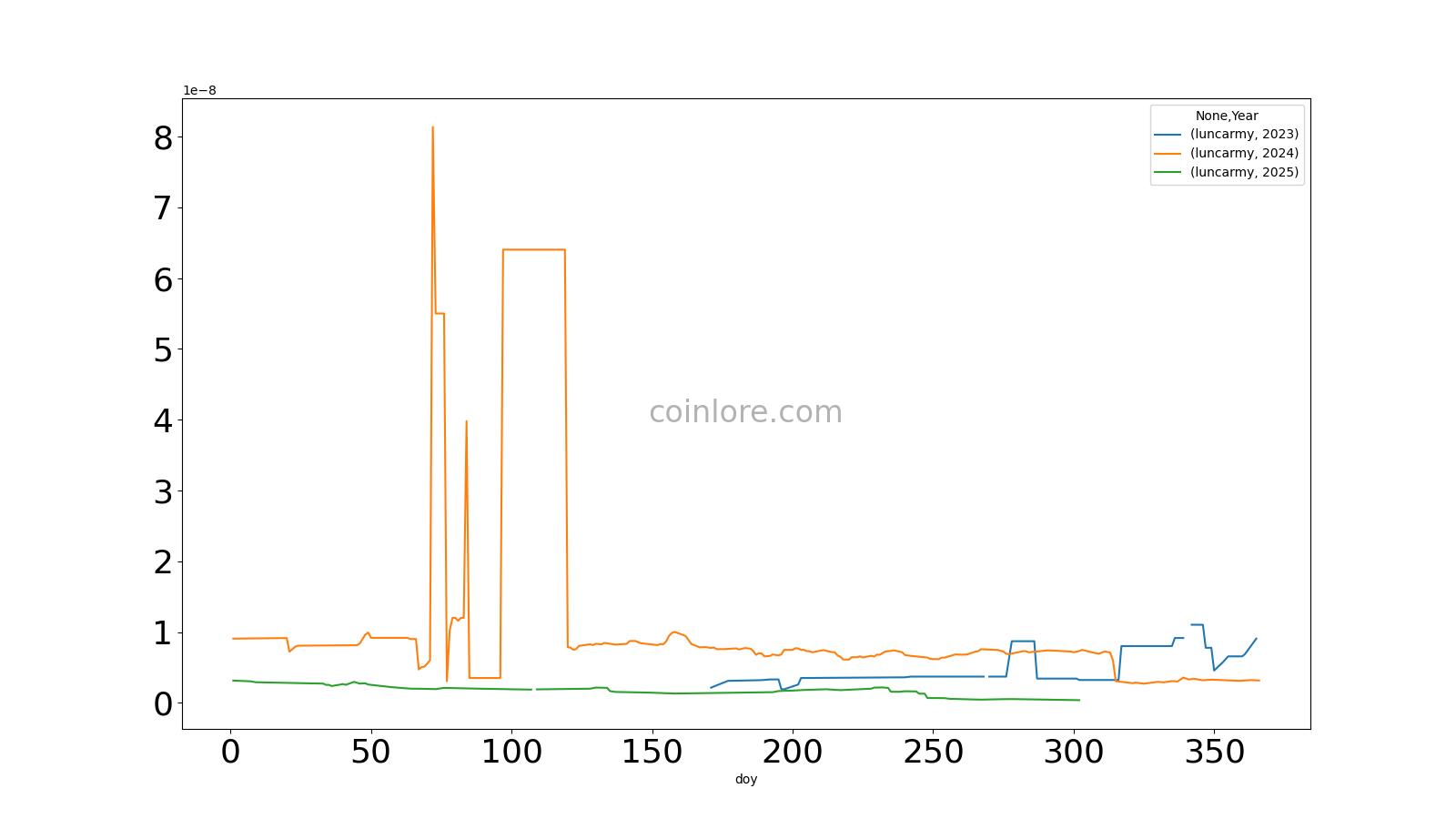 LUNCARMY Historical year over year chart