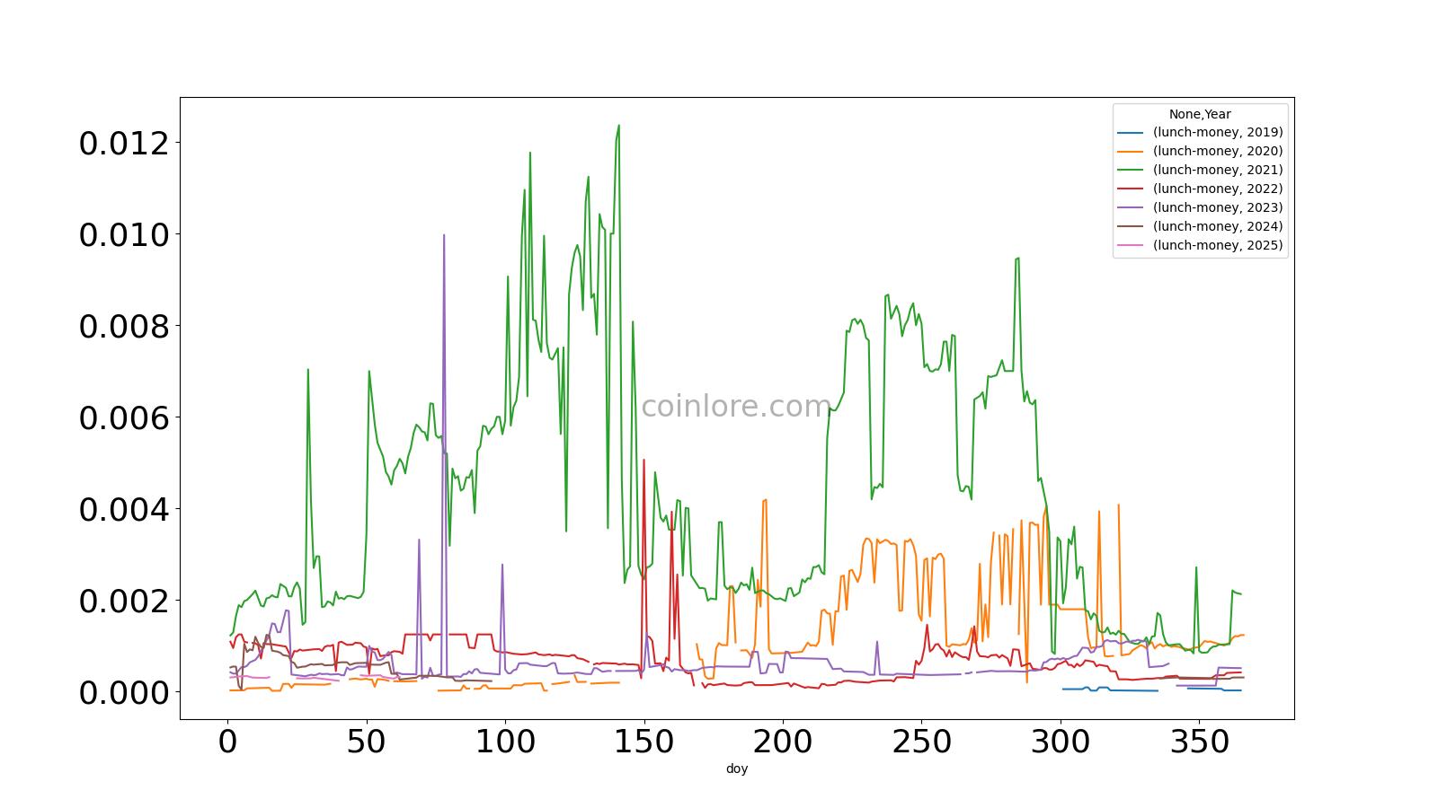 Year Over Year Lunch Money Price