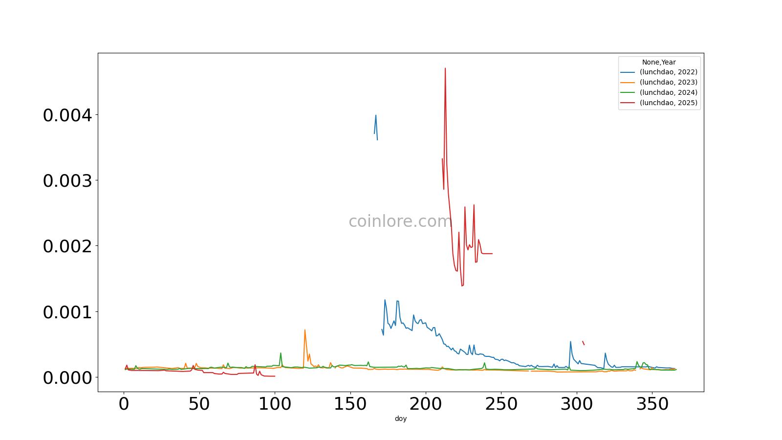 Year Over Year LunchDAO Price
