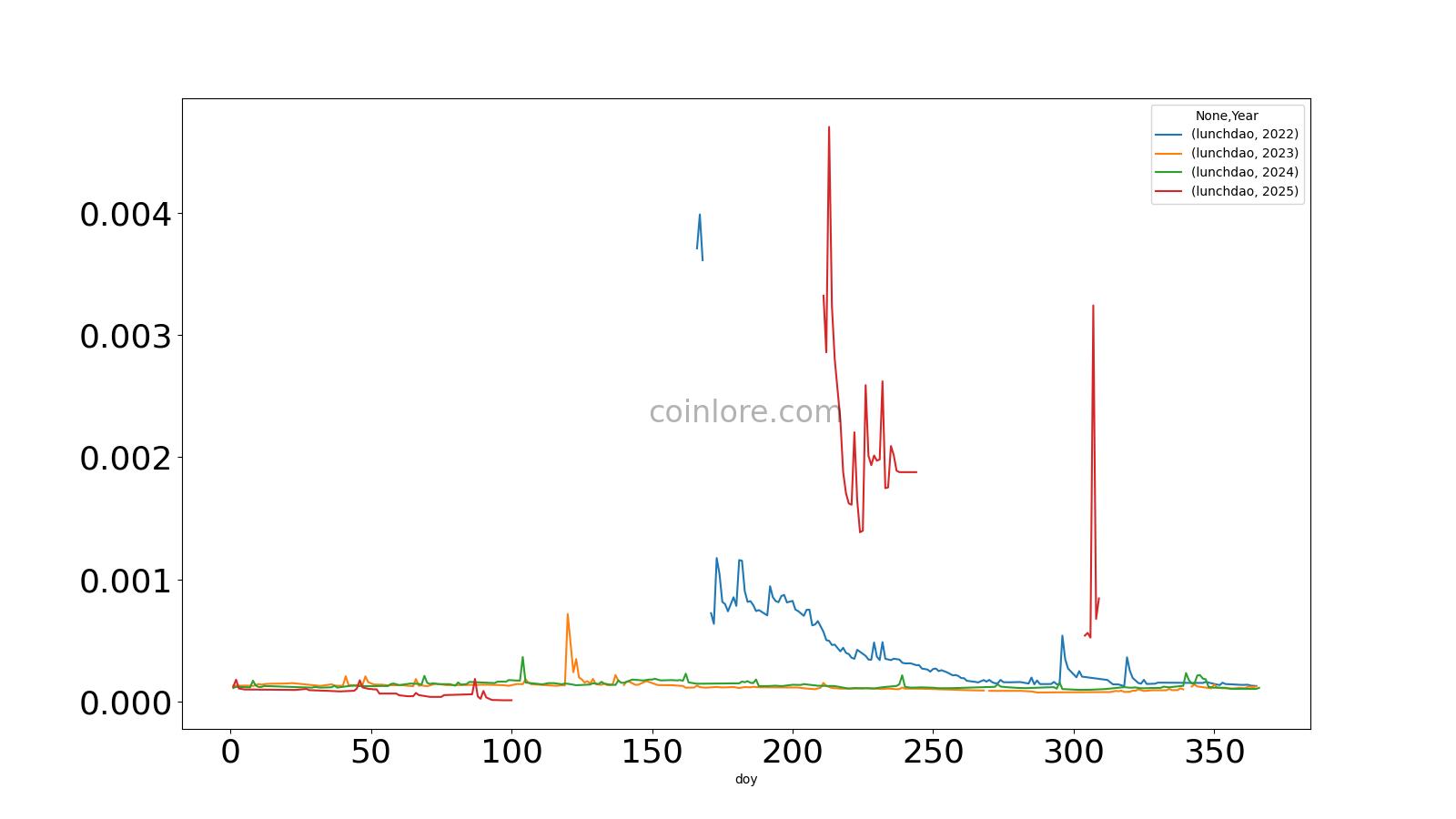 Year Over Year LunchDAO Price