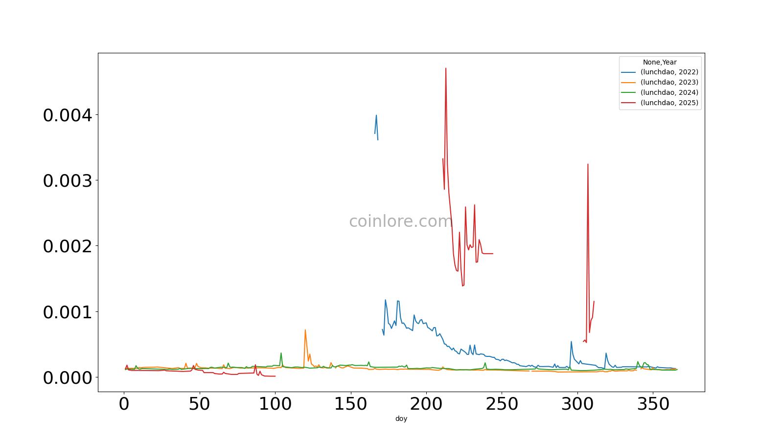 LunchDAO Historical year over year chart