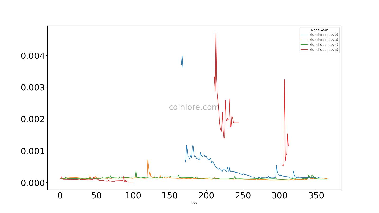 Year Over Year LunchDAO Price