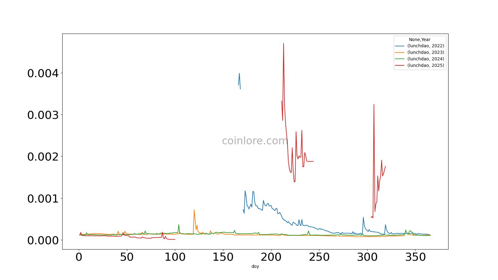Year Over Year LunchDAO Price