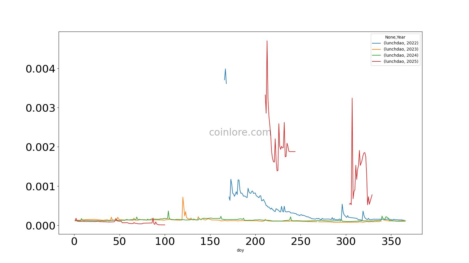Year Over Year LunchDAO Price