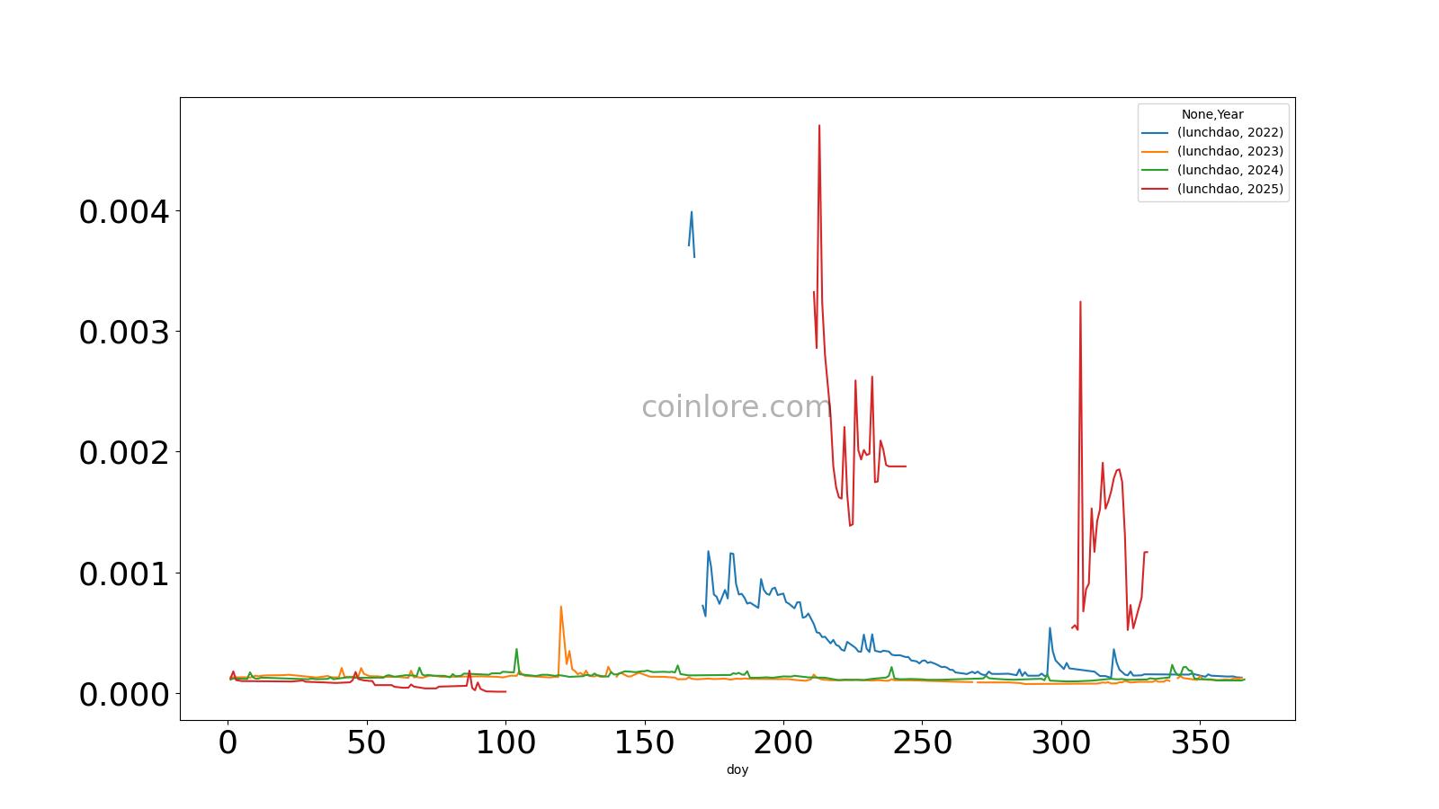 LunchDAO Historical year over year chart