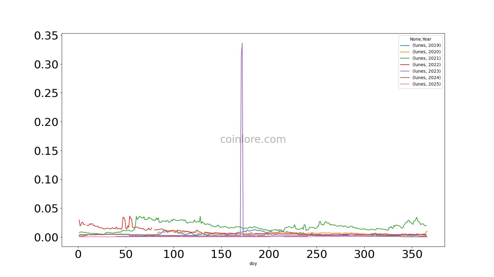Year Over Year Lunes Price