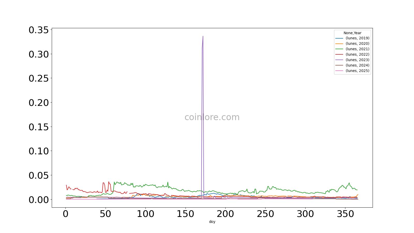 Lunes Historical year over year chart