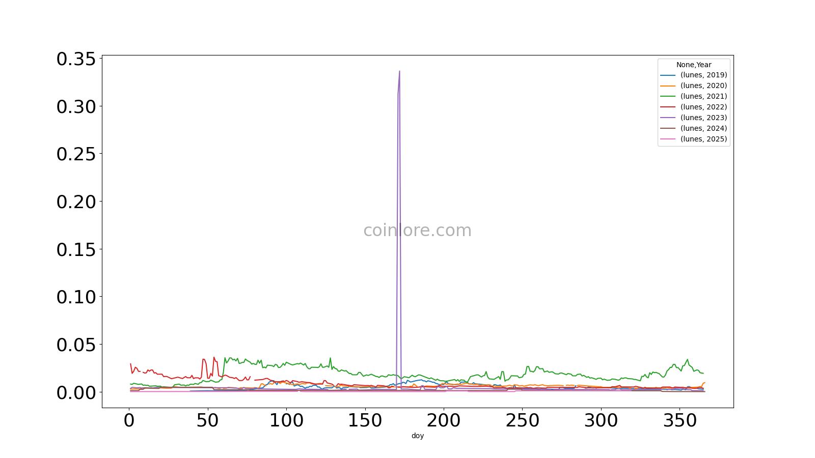 LUNES Historical year over year chart