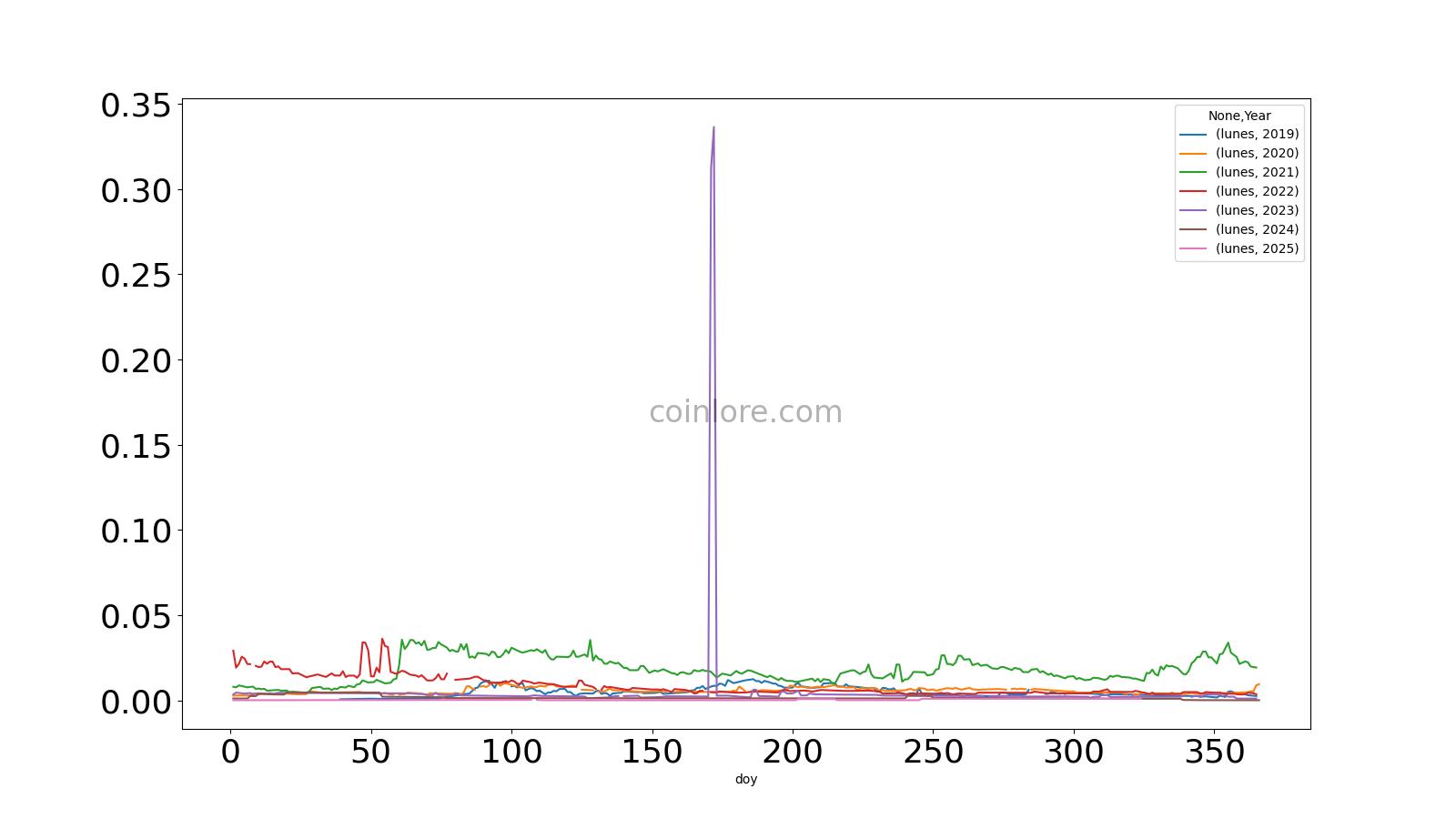 LUNES Historical year over year chart