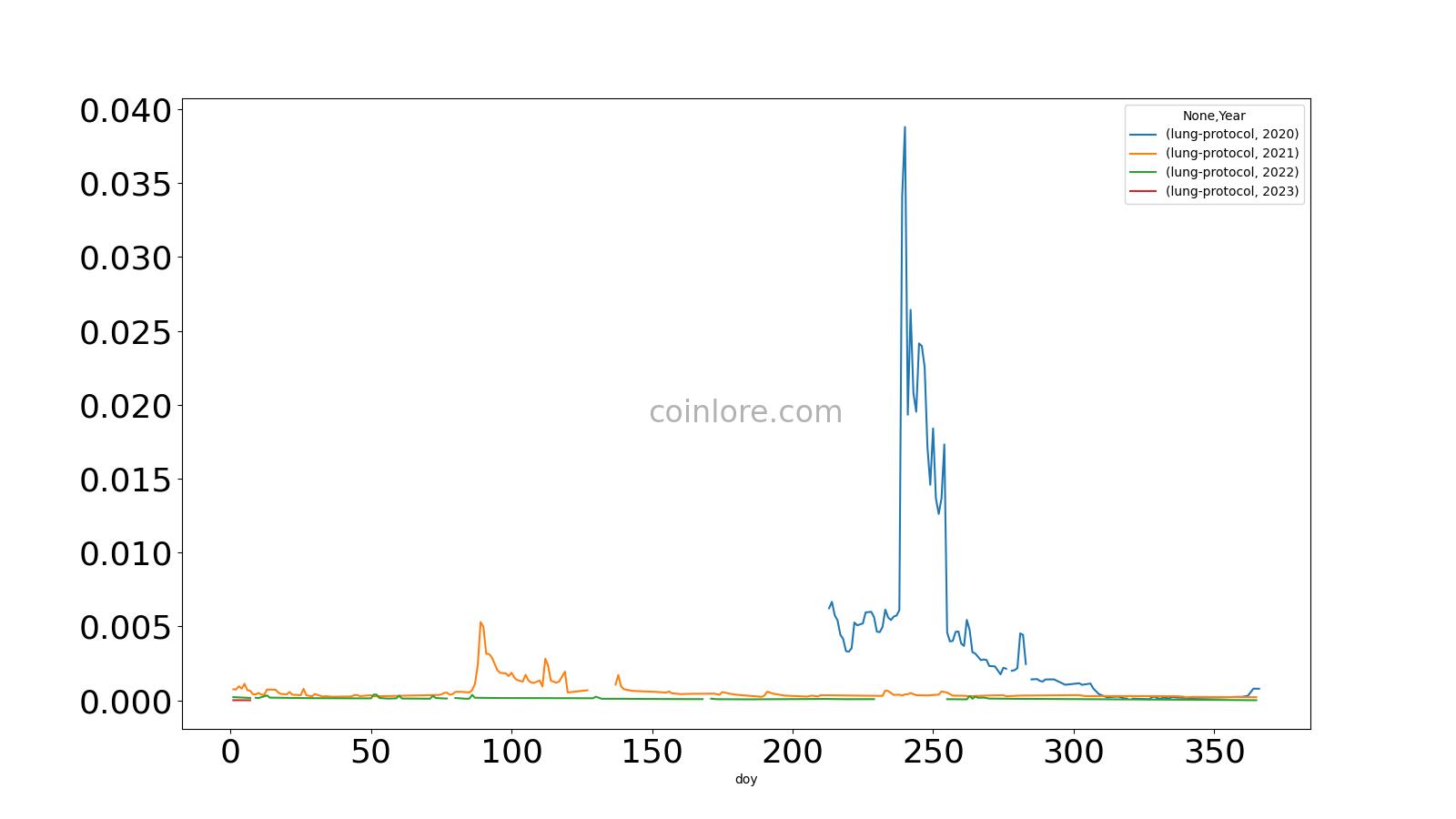 Year Over Year Lung Protocol Price