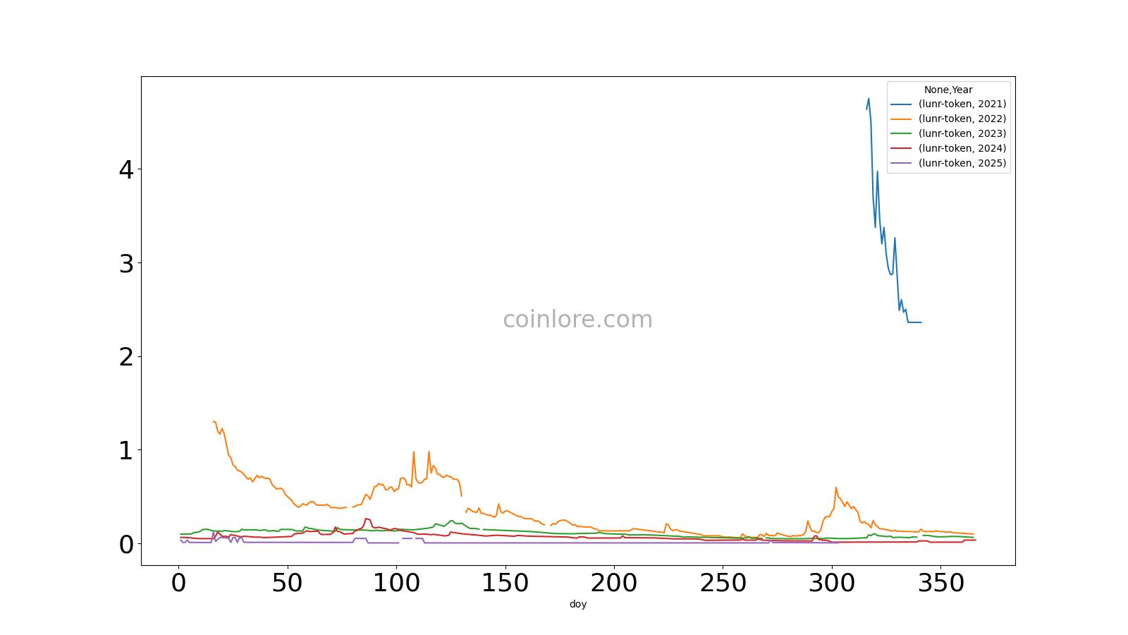 Lunr Token Historical year over year chart