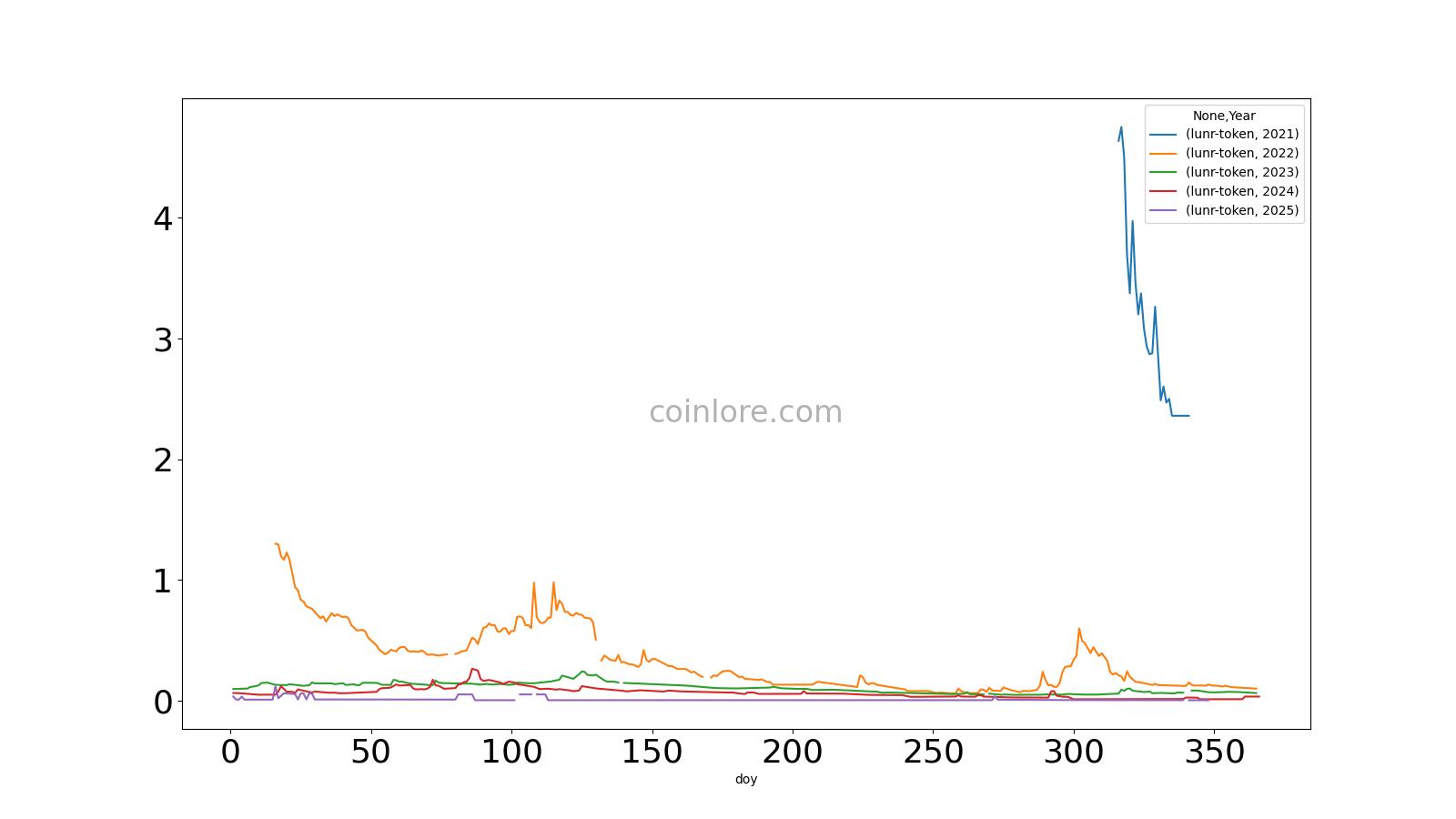 Precio año a año de Lunr Token