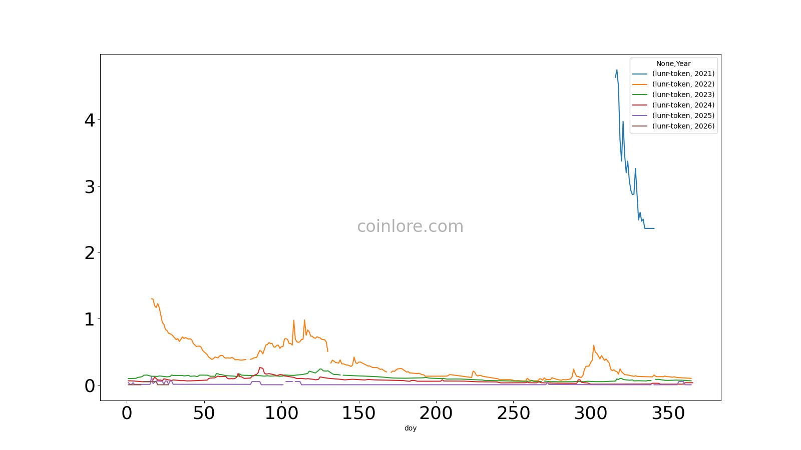 Lunr Token курс год за годом