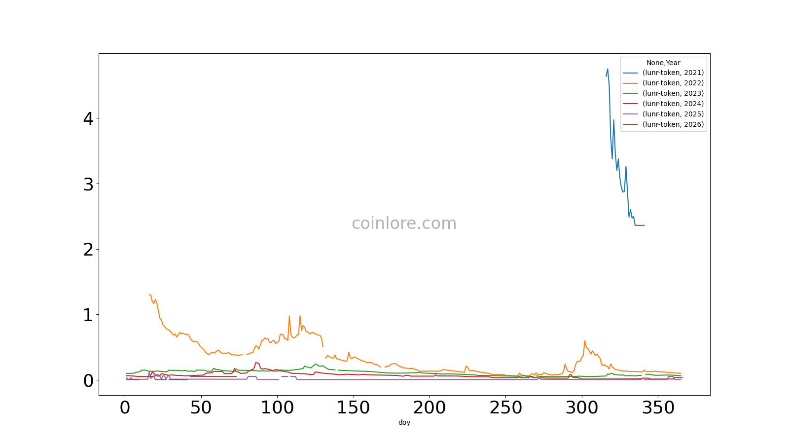 Precio año a año de Lunr Token