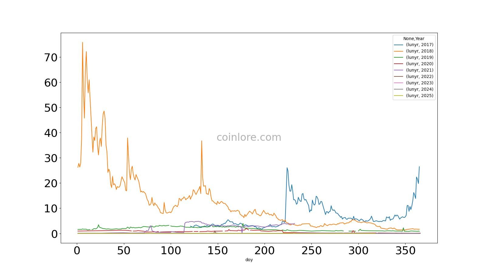 Lunyr Historical year over year chart