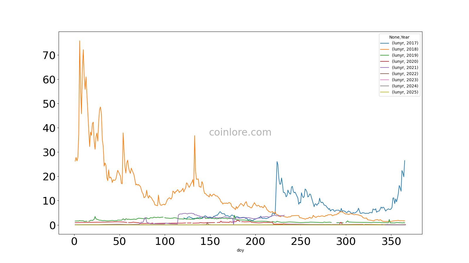 Lunyr Year over year price