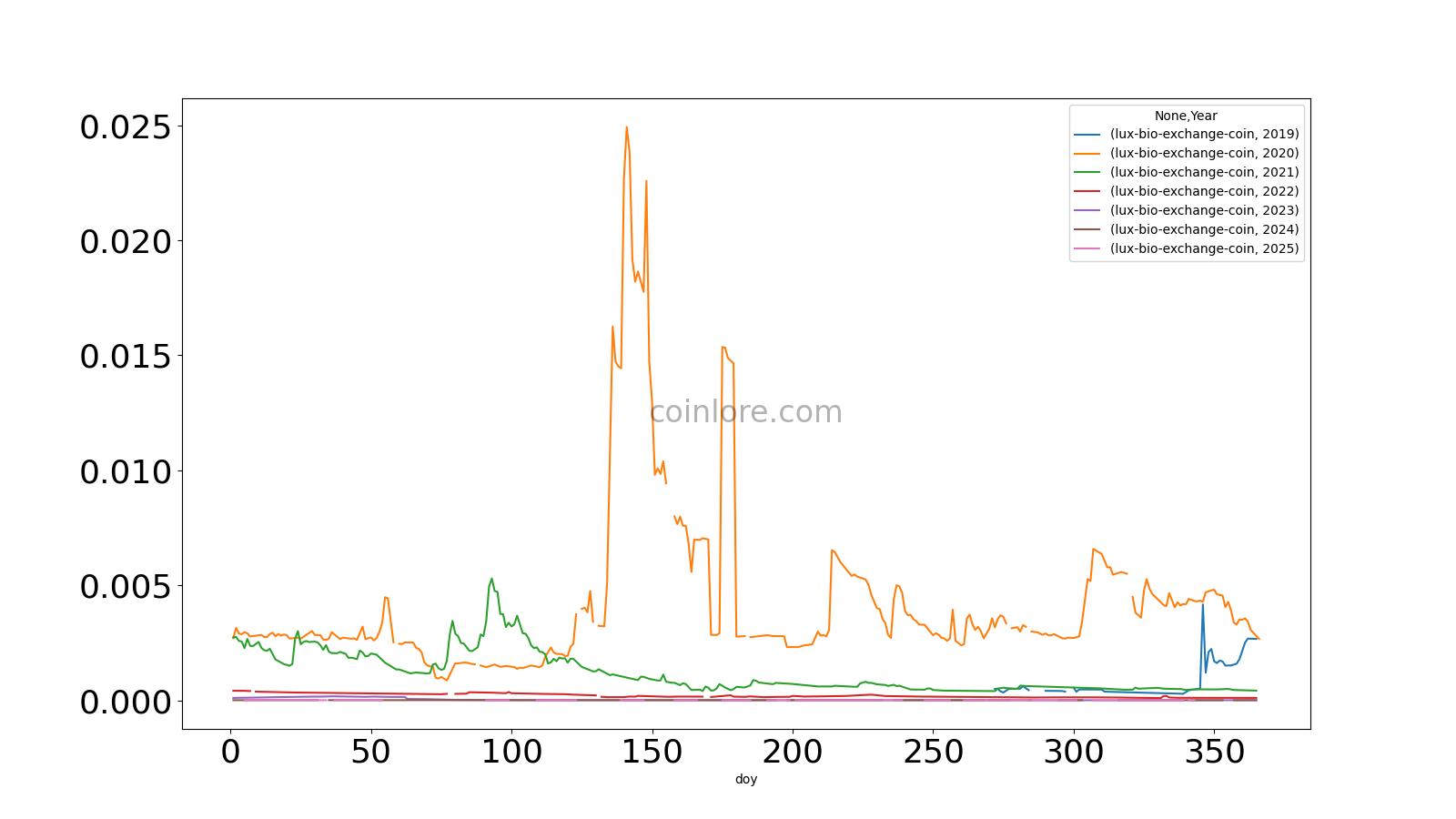 LUX BIO EXCHANGE COIN Historical year over year chart