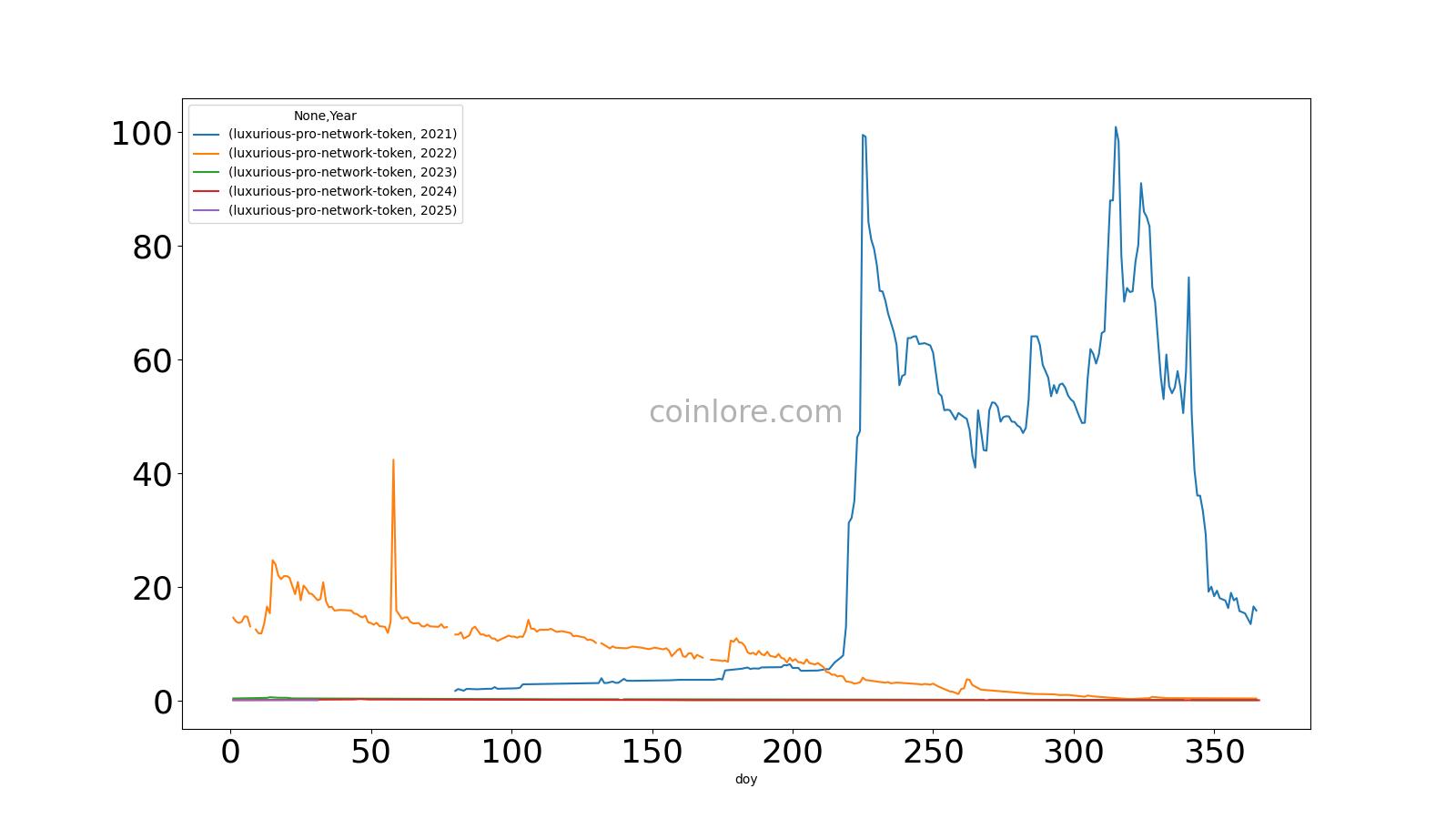 Year Over Year Luxurious Pro Network Token Price