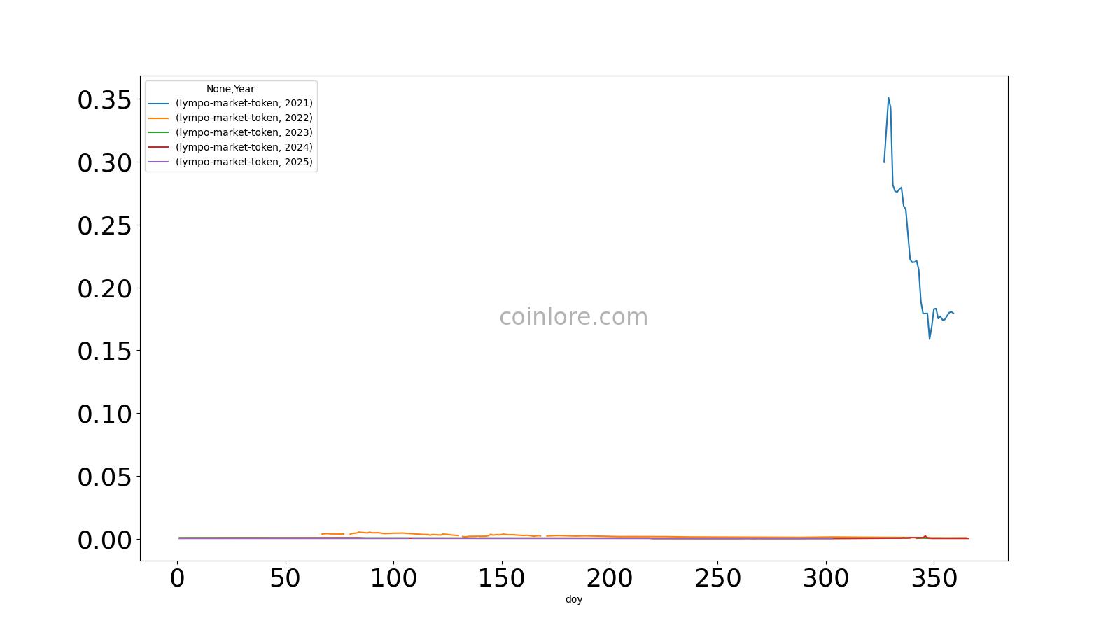 Lympo Market Token Year over year price