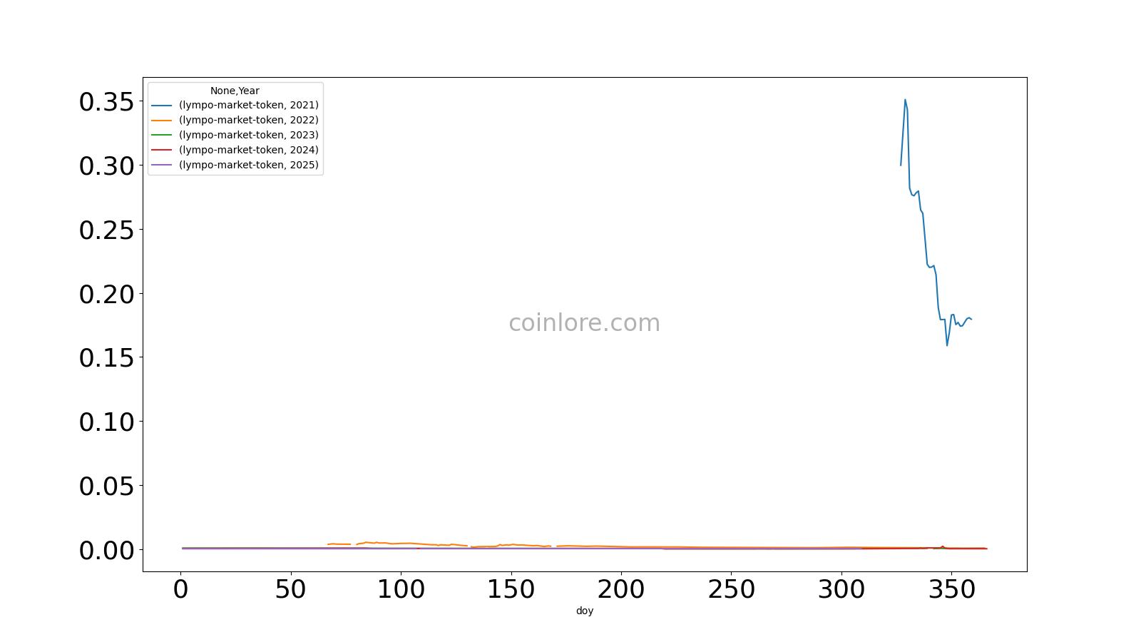 Lympo Market Token Historical year over year chart