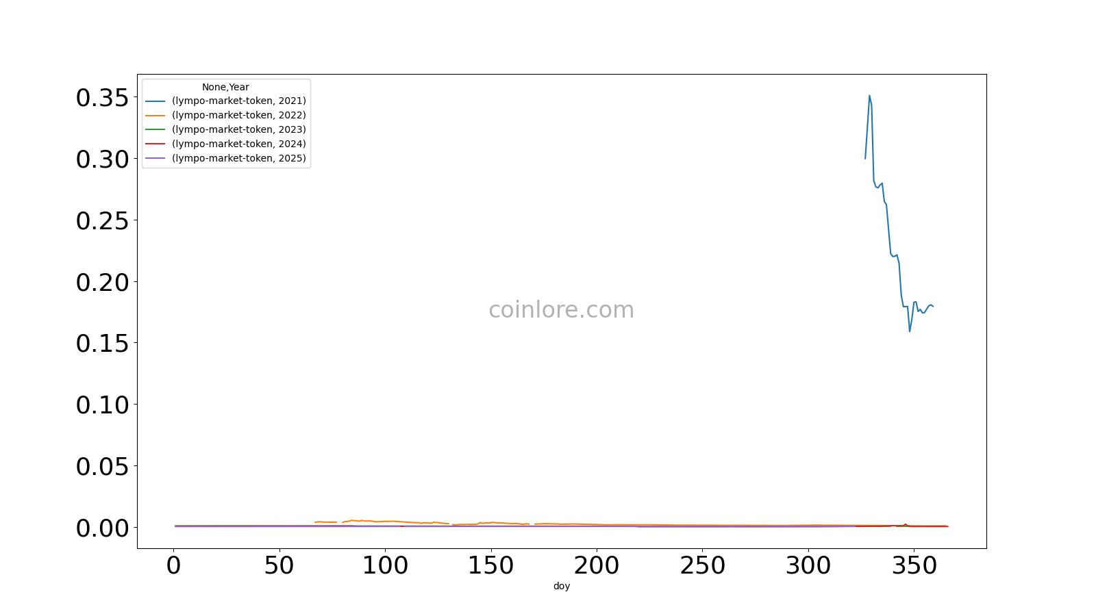 Lympo Market Token Year over year price