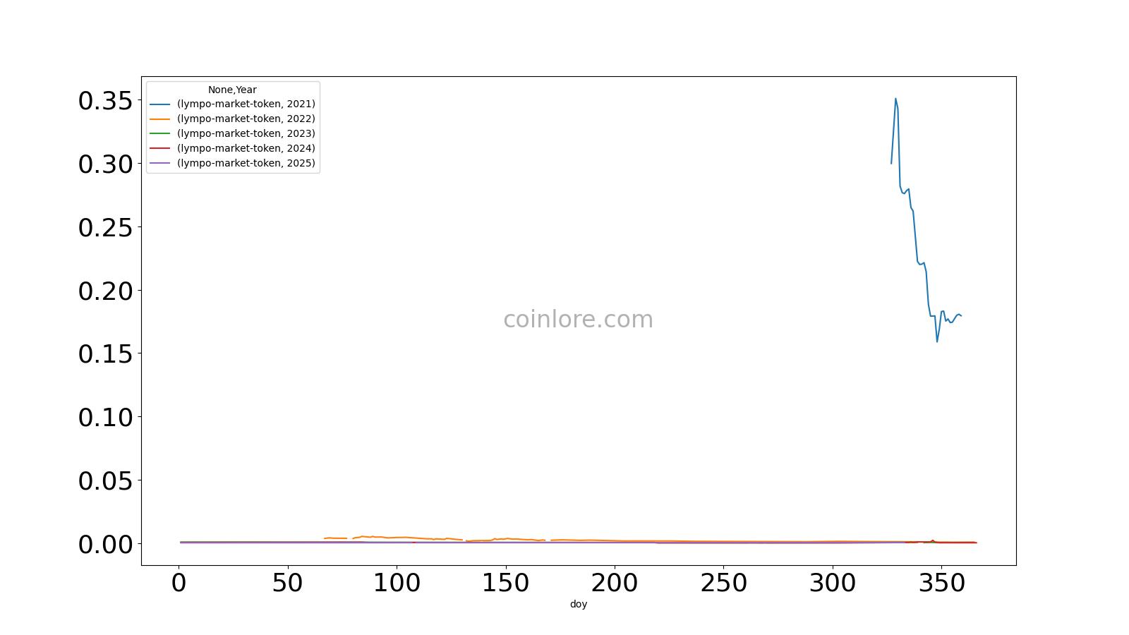 Lympo Market Token Year over year price