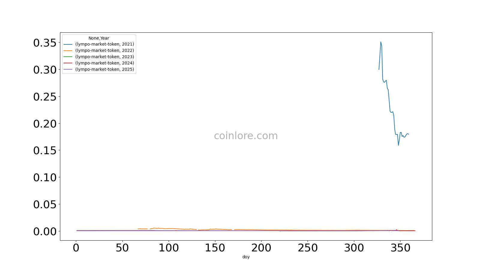 Lympo Market Token Historical year over year chart
