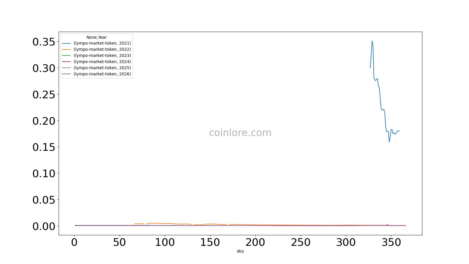 Precio año a año de Lympo Market Token
