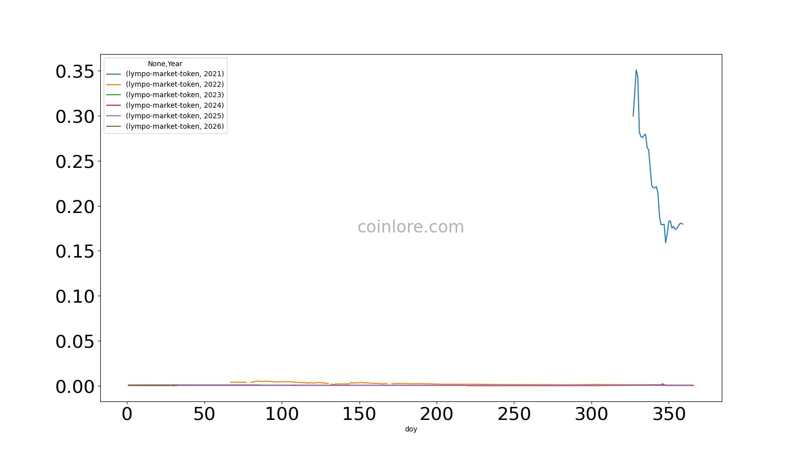Lympo Market Token курс год за годом