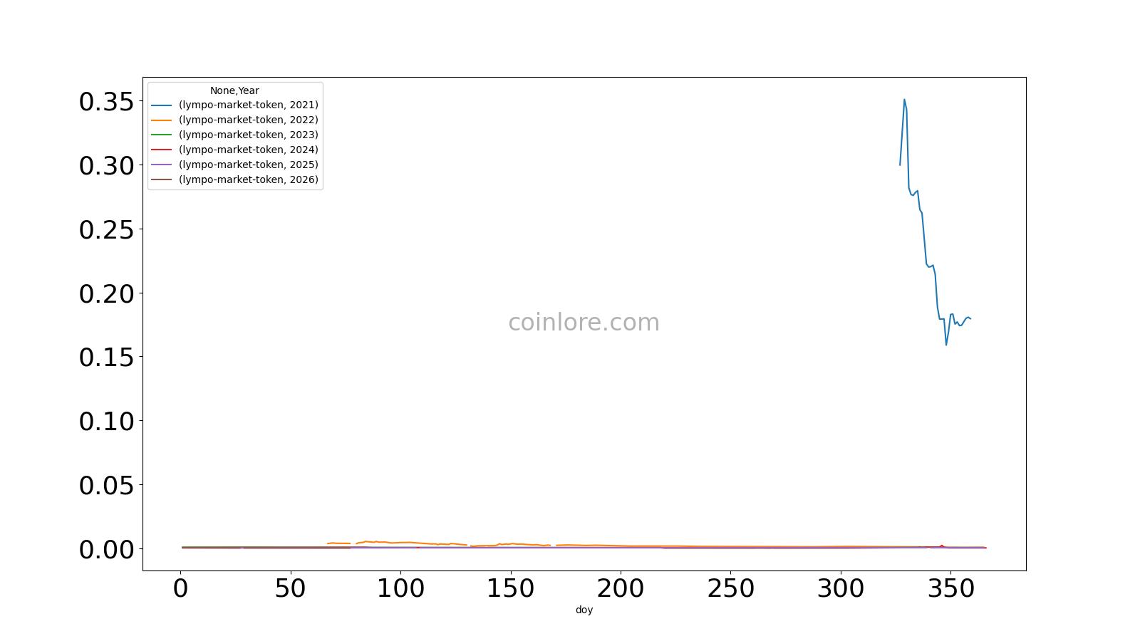 Lympo Market Token курс год за годом