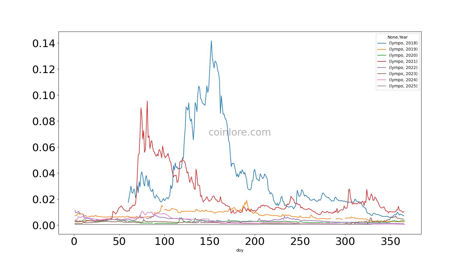 Precio año a año de Lympo