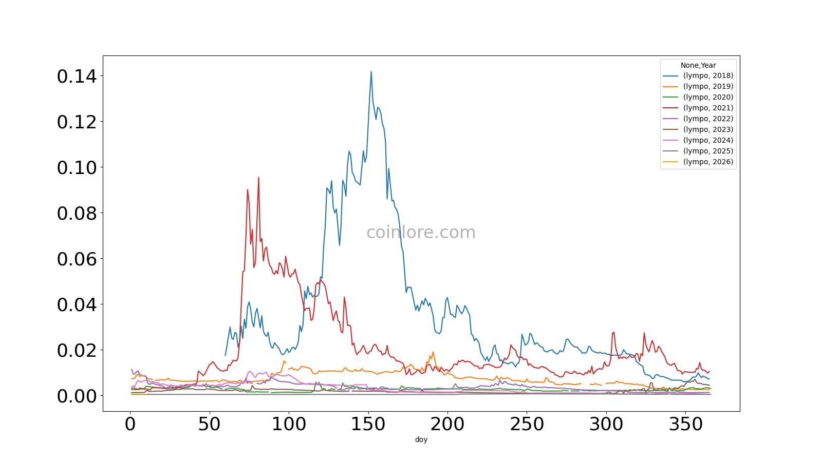 Precio año a año de Lympo
