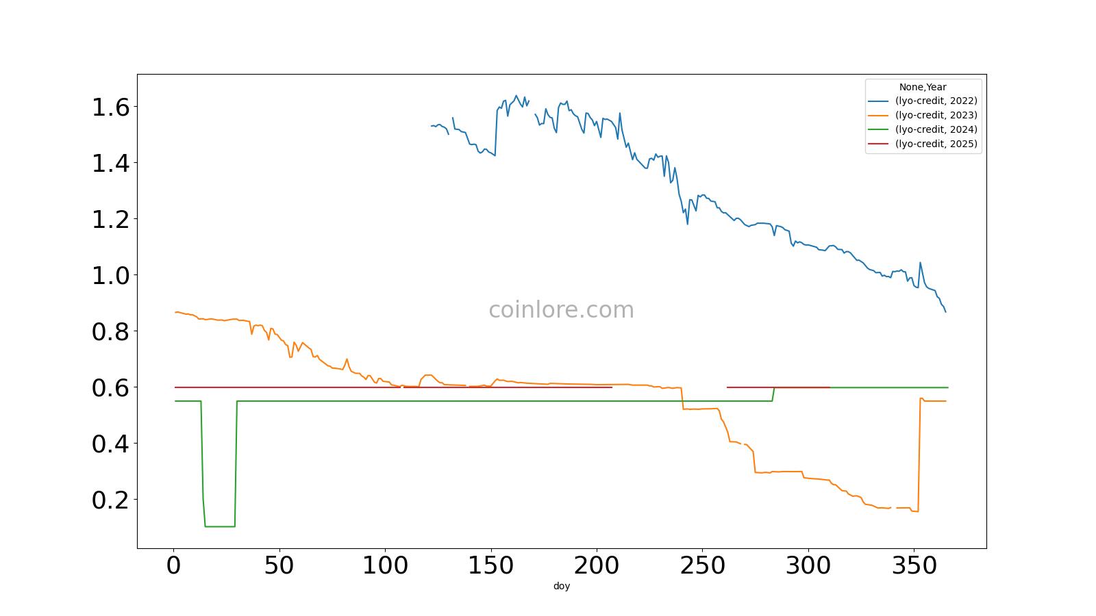 Year Over Year LYO Credit Price