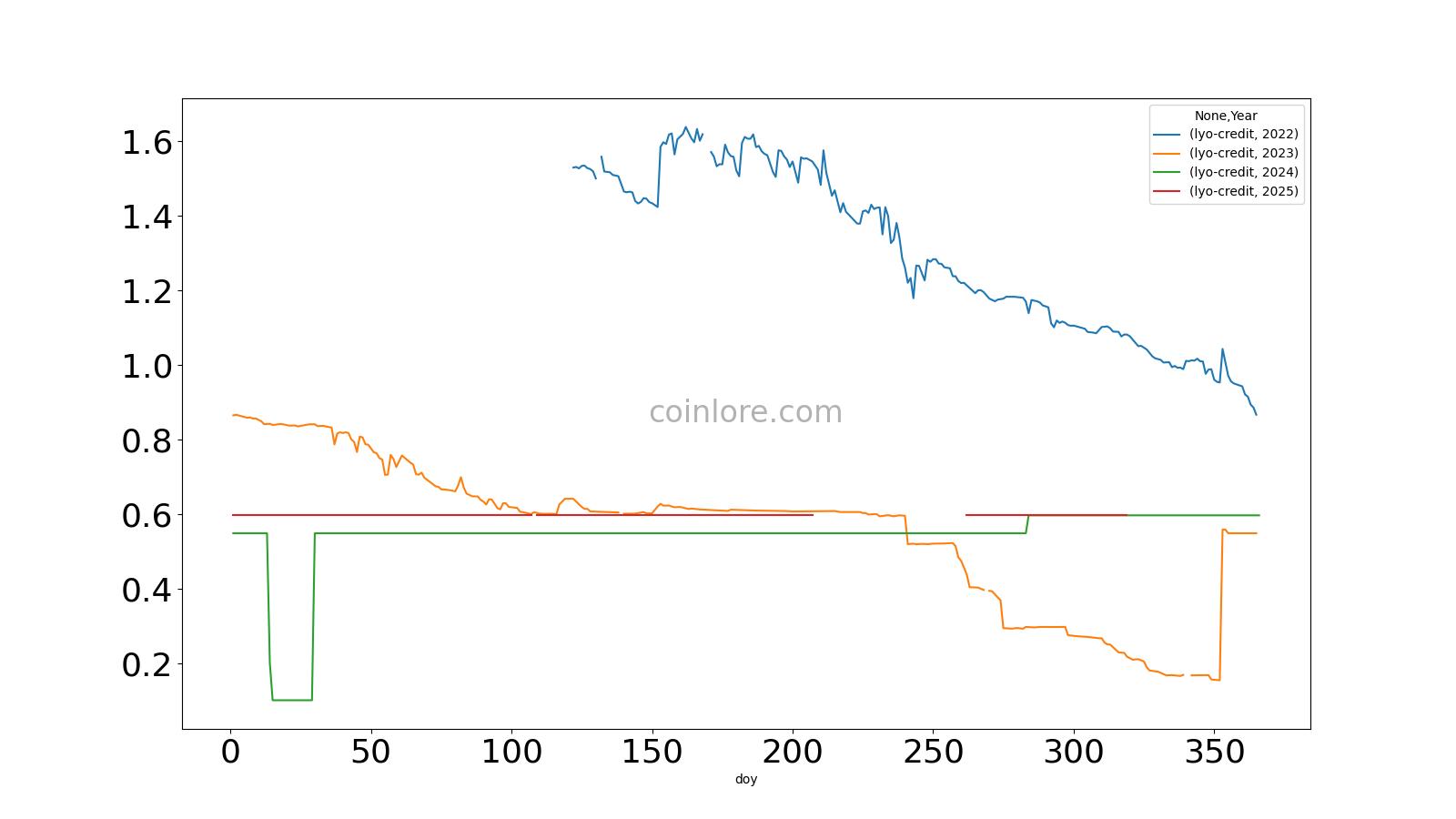 Year Over Year LYO Credit Price