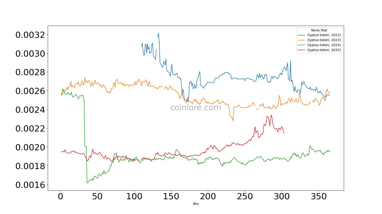 Lyptus Token Historical year over year chart