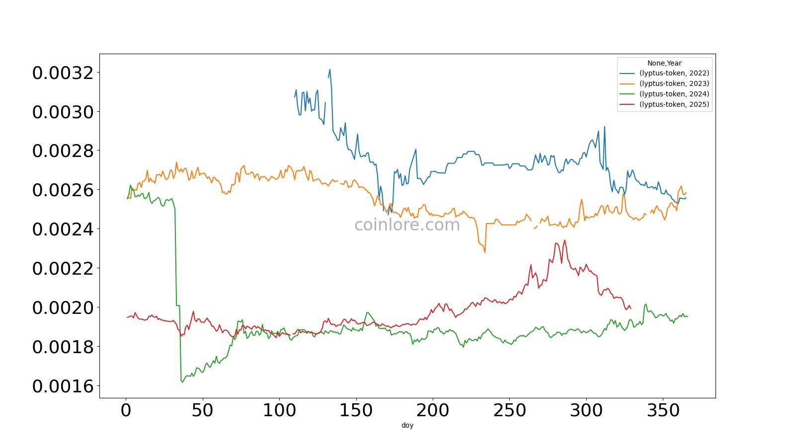 Lyptus Token Historical year over year chart