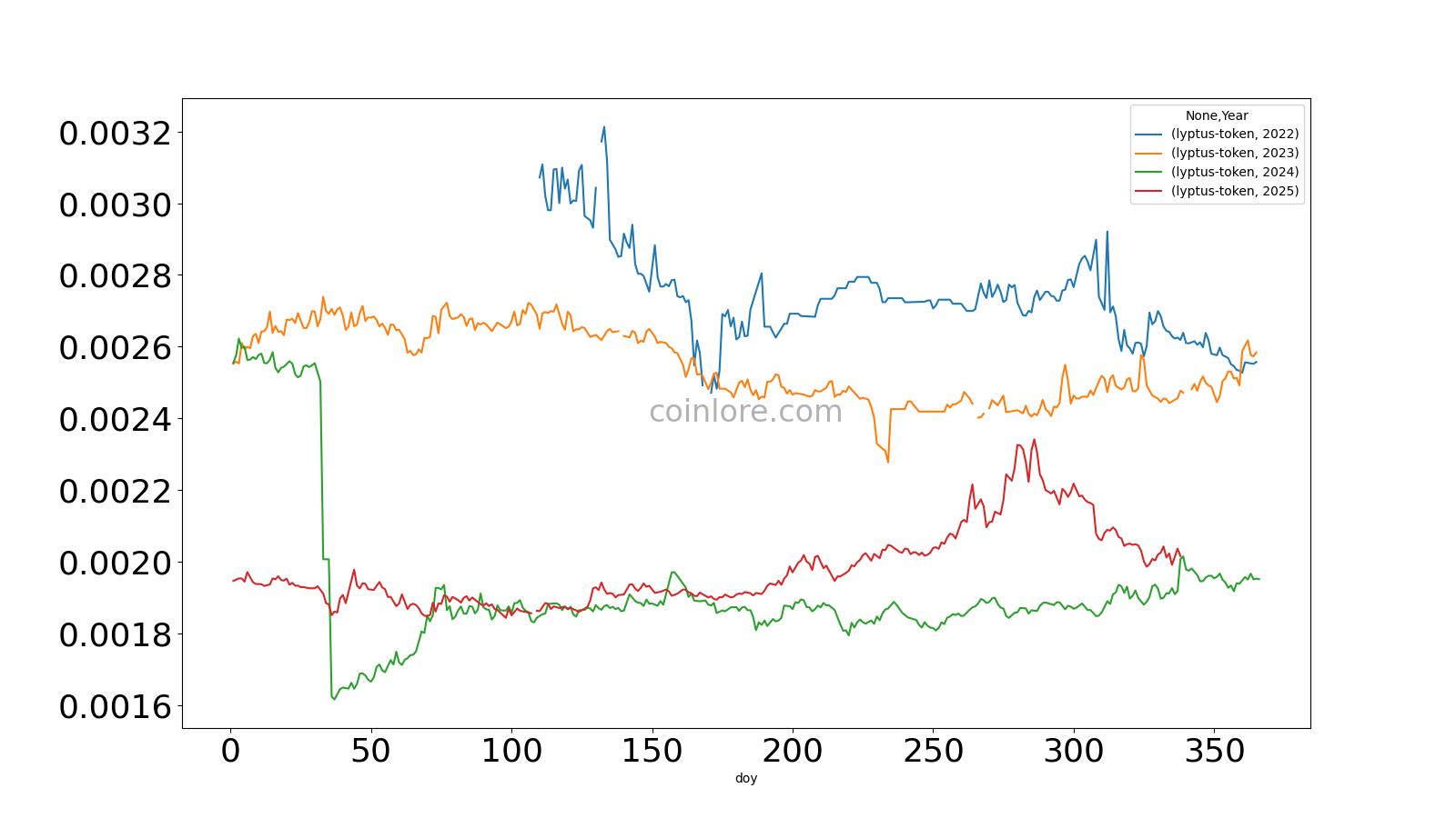 Lyptus Token Year over year price