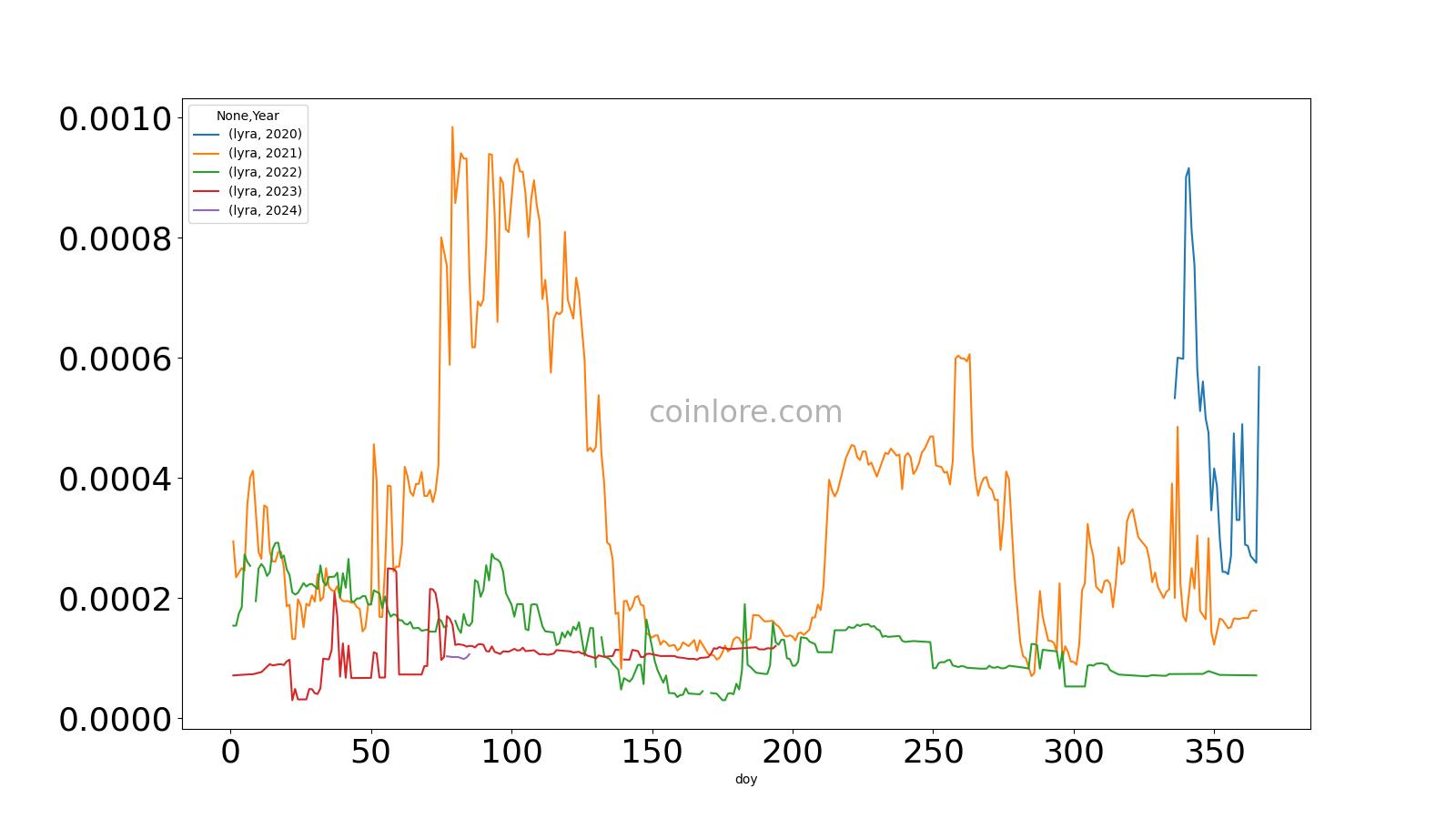 Year Over Year Lyra Price