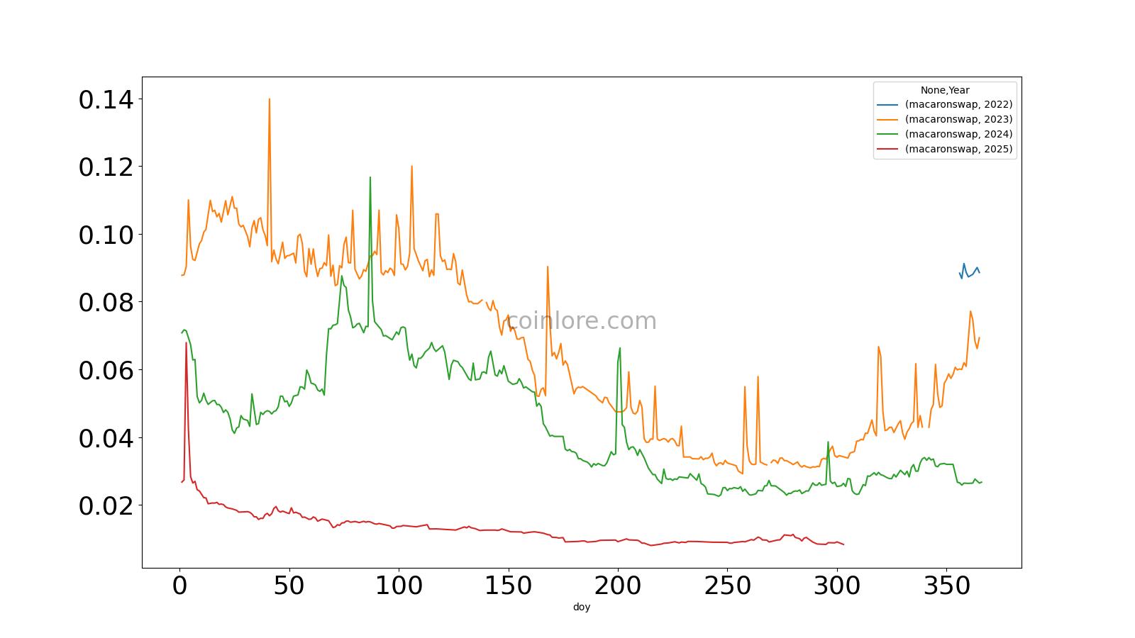 MacaronSwap Historical year over year chart