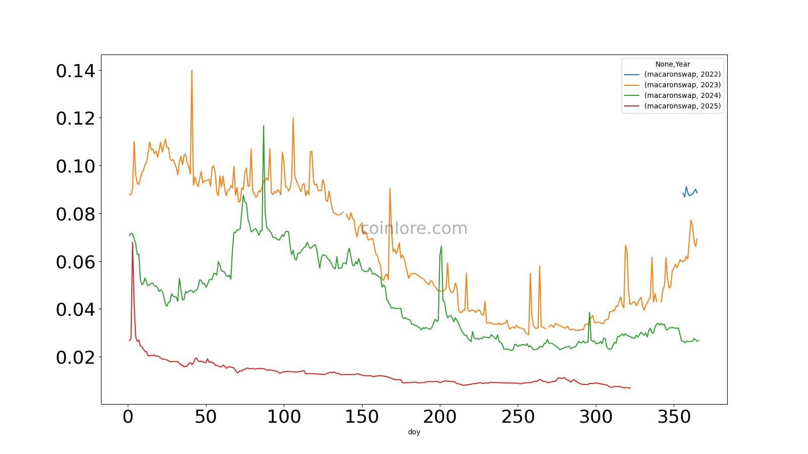 MacaronSwap Historical year over year chart
