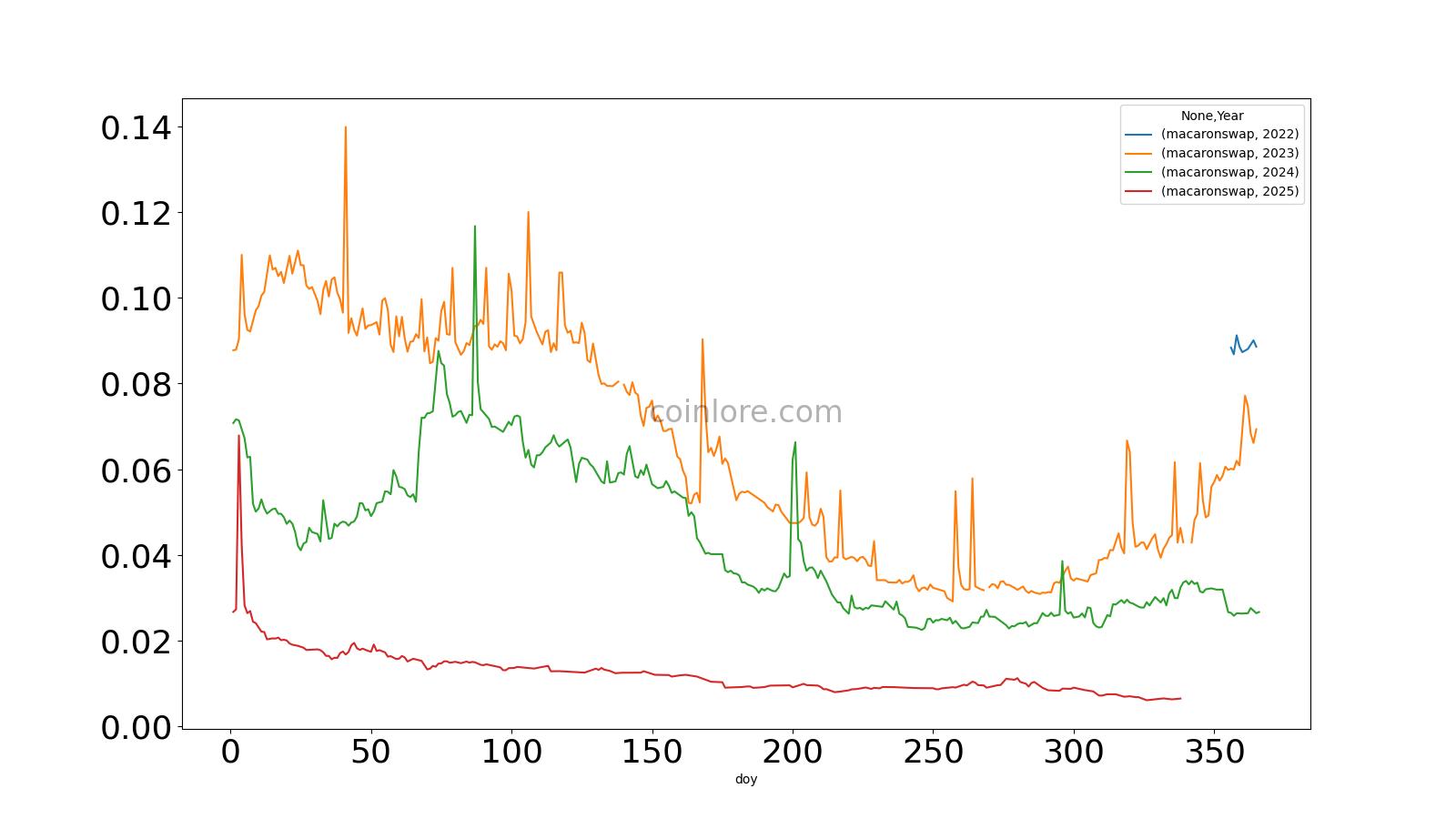 Year Over Year MacaronSwap Price